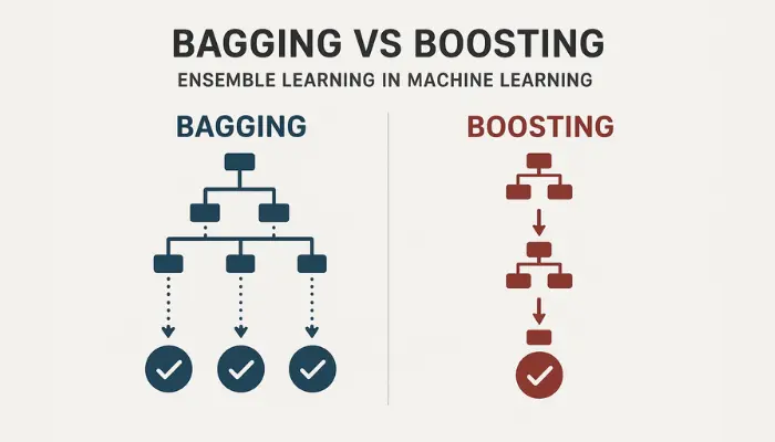 Bagging vs Boosting: A Clear Guide to Ensemble Methods in ML | Aionlinecourse
